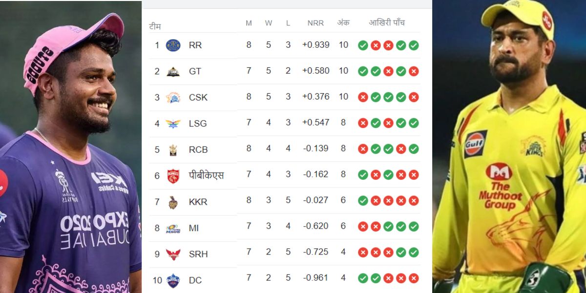 Ipl Points Table 1 हार और अधूरा रह गया Csk का सपना Rr ने जीत के साथ