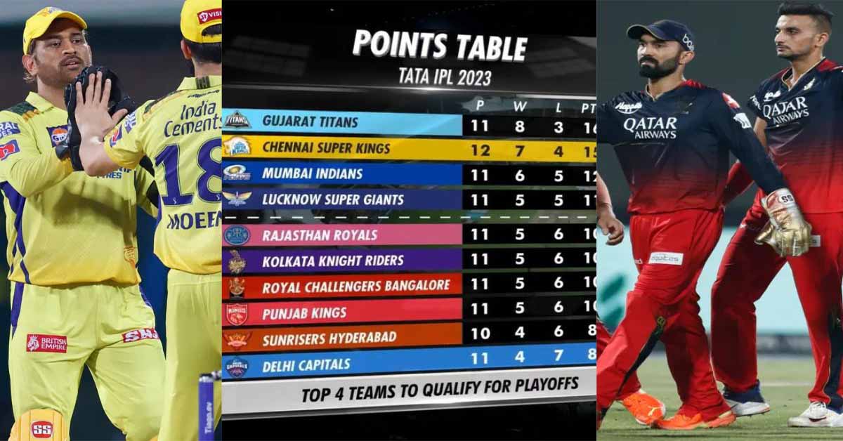 Ipl 2023 Points Table Dc को हराकर Csk ने कर दिया झोल Rcb के लिए बंद